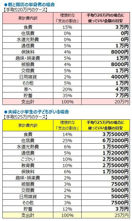 手取りが増えなくても家計の黒字は作れる！守れる！「支出の割合」をきちんと正しく見直そう！（2）｜家計再生コンサルティング｜ザイ・オンライン