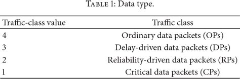 Table 1 From Traffic Priority And Load Adaptive Mac Protocol For Qos Provisioning In Body Sensor