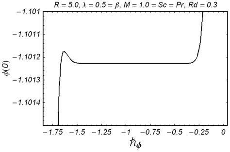 ħ Curve Of At The 15th Order Of Approximation Download Scientific
