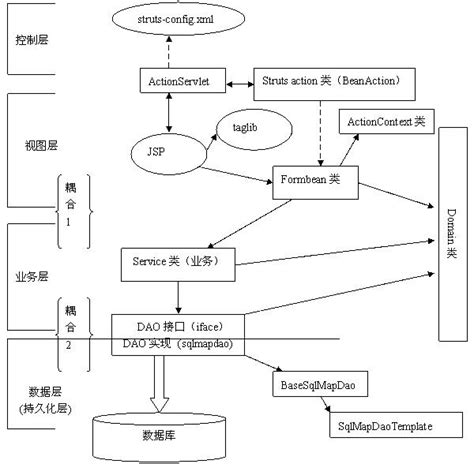 基于strutsspringibatis的轻量级j2ee开发 Struts Springibates模式 Csdn博客