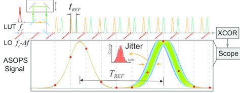 Quantum Limited Timing Jitter Characterization Of Mode Locked Lasers By Asynchronous Optical