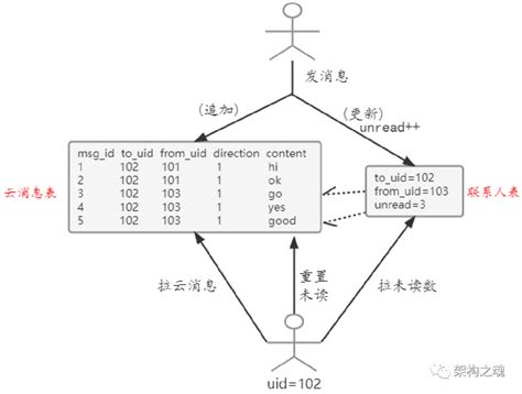 Im专题:分层架构im系统(17)—未读数逻辑实现 实时互动网 Im专题:分层架构im系统(17)—未读数逻辑实现 实时互动网