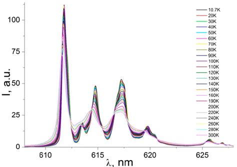 Pl Emission Spectra Of Powder Sample Electric Dipole Transition 5 D0→