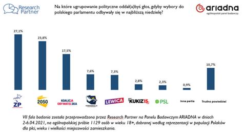Sondaż poparcia partii Zjednoczona Prawica na czele Hołownia wyprzedza KO Tajniki Polityki