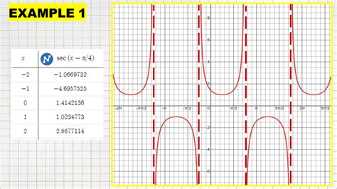 When Is The Graph Of Secx Continuous Thomas Larneyes