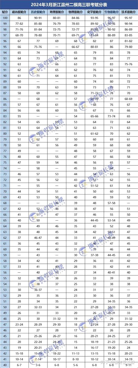 2024年4月浙江各地市高三二模赋分表、特控线、试题答案汇总！ 知乎