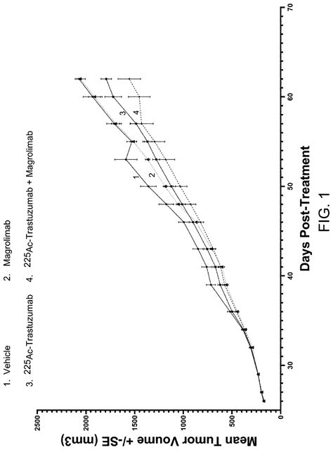 Combination Radioimmunotherapy And Cd47 Blockade In The Treatment Of