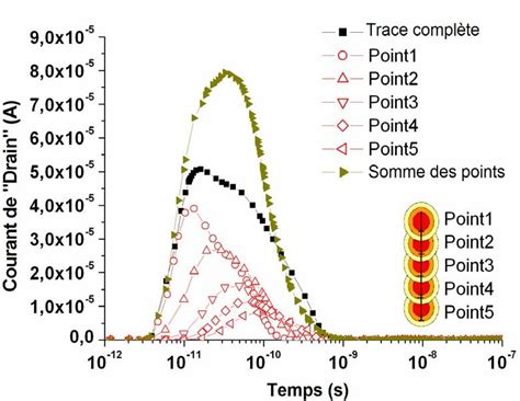 Simulations Tcad Suivant Le Même Protocole Que Le Modèle De Diffusion