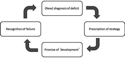 1 The Cycle Of The Development Gaze Download Scientific Diagram