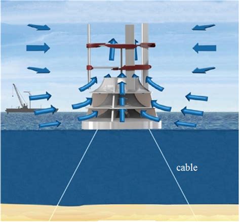 Aerodynamic Efficiency Assessment Of A Cross Axis Wind Turbine Integrated With An Offshore