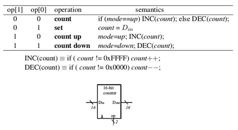 Design And Implement A 16 Bit Counter See Following Chegg Com