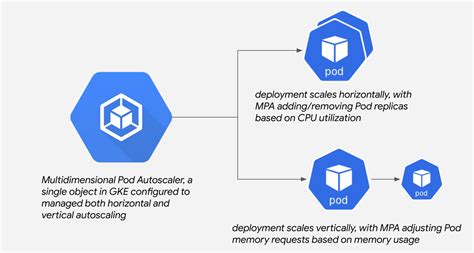 Scaling Workloads Across Multiple Dimensions In GKE Google Cloud Blog