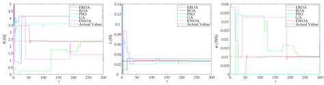 Enhanced Raccoon Optimization Algorithm For Pmsm Electrical Parameter