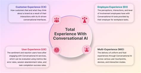 Elevate Retail With Conversational Cx Emotional Connection