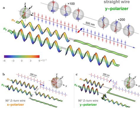 Micromagnetic Simulation Of Spin Wave Polarizers A An Download Scientific Diagram