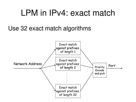 Ip Routers Internal View Ppt Download
