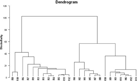 Dendrogram Resulting From Applying Cluster Analysis To The Data