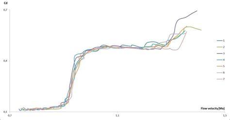 Calculated Drag Coefficients Of The Projectiles Download Scientific Diagram