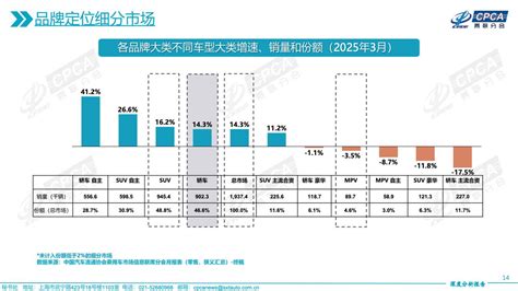 乘联会：2025年3月份全国乘用车市场深度分析报告 互联网数据资讯网 199it 中文互联网数据研究资讯中心 199it