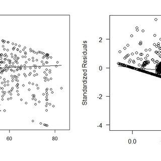 Standardized Residuals Versus Fitted Values With The Original Data And Download Scientific