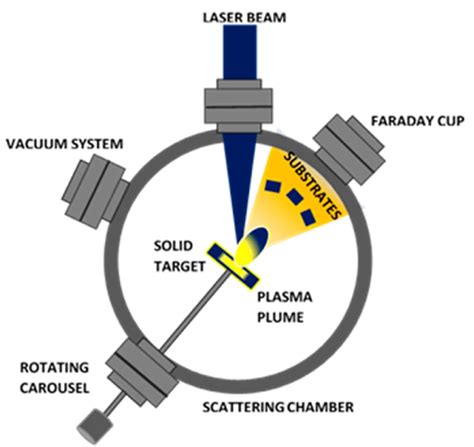 Schematic Diagram Of Pulsed Laser Deposition Of Calcium Phosphate