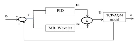 Hybrid Of Pid With Mr Wavelet Download Scientific Diagram
