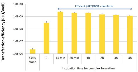 Biolink Laboratoriesjetpei® Dna Transfection Reagent Biolink