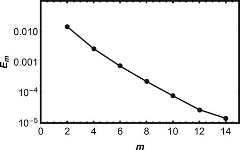 Residual Error Eq 46 E M Versus The Order Of Approximation M For Run 3