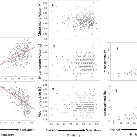 Relationship Between Niche Overlap And Properties Of Introduced