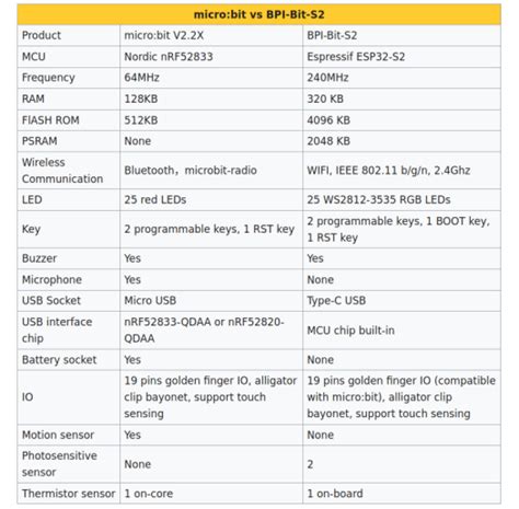 Banana Bpi Bit S2 Bbc Microbit Compatible Board Supports Wifi Cnx