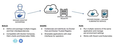 Docker Enterprise Brings Docker Kubernetes Services New Lifecycle Automation Tools And