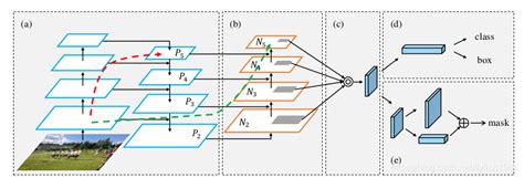 目标检测 neck的设计 pan（path aggregation network） csdn博客