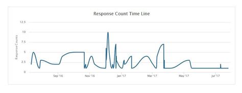 Trend Analysis Definition And Example QuestionPro