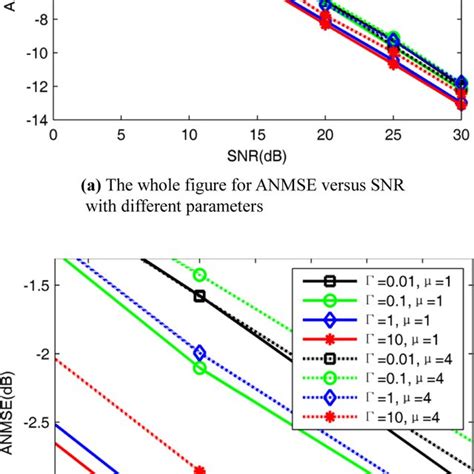 anmse of different algorithms versus snr download scientific diagram