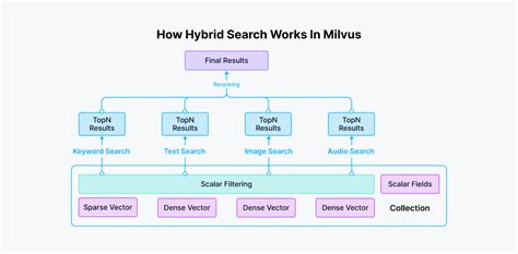 利用元数据过滤、hybrid Search、 Agent 等功能提升您的 Rag 应用 Zilliz 向量数据库