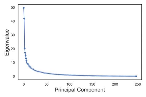Figure D 4 Pca Scree Plot When The Input Data Matrix Consists Of The