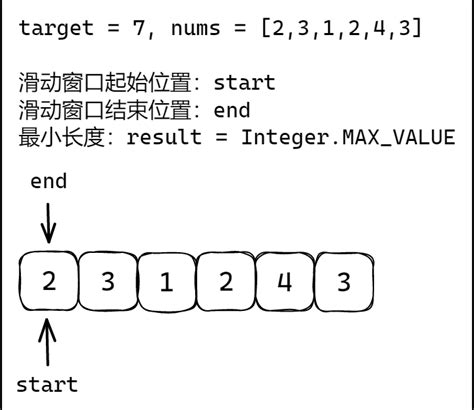 算法笔记：滑动窗口二维数组 滑动窗口 Csdn博客