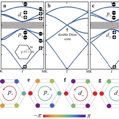 Pdf Generating Electromagnetic Modes With Fine Tunable Orbital