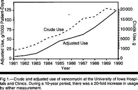 Figure 1 From The Epidemiology Of Intravenous Vancomycin Usage In A University Hospital A 10
