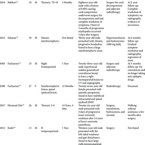 Selected Mri Sequences Of A Beta Thalassemia Patient With Download