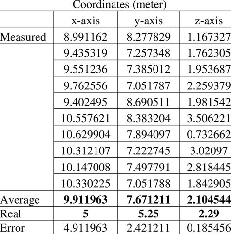 Comparison Between Measured And Real Coordinate Of Mobile Node Download Table