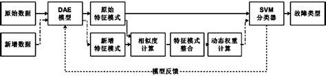 Increment Compensation Dynamic Adaptive Enhancement Based Fault