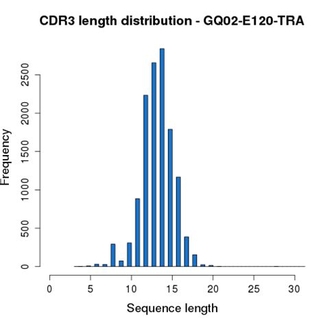 TCR Sequencing Report