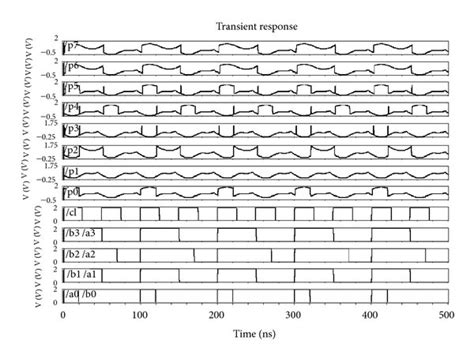 Proposed Dfal Multiplier A Circuit Diagram B Simulation Waveforms