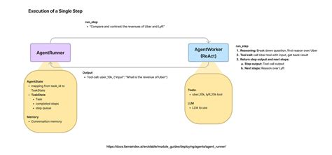 LlamaIndex Agent Step Wise Execution Framework With Agent Runners