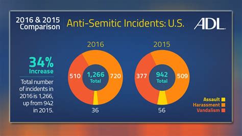 Anti Semitic Incidents Spike Nearly 90 Percent In 2017 Fox News