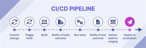 rajiv kumar singh on linkedin day9 devops 100daysofdevops ci