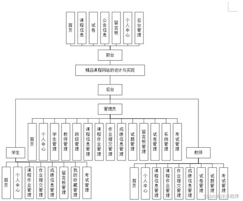Javaphpnodejspython精品课程网站的设计与实现【2024年毕设】 Csdn博客