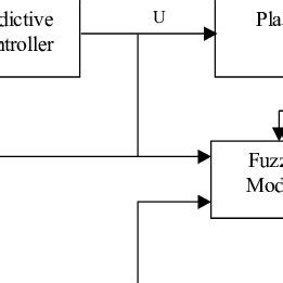 Block diagram of model predictive control system | Download Scientific ...
