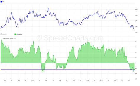 My New Position In The Cocoa Market